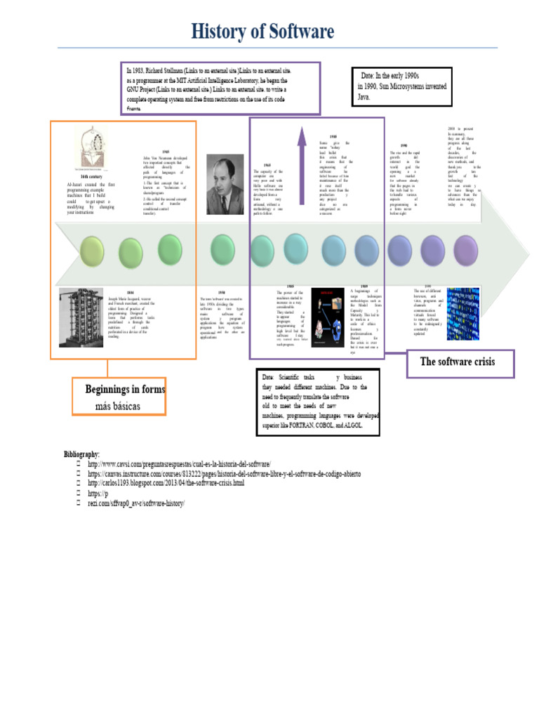 History of Software | PDF | Software | Computer Programming