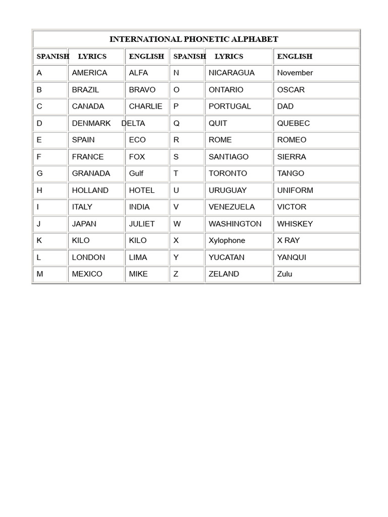 International Phonetic Alphabet & Airports | PDF