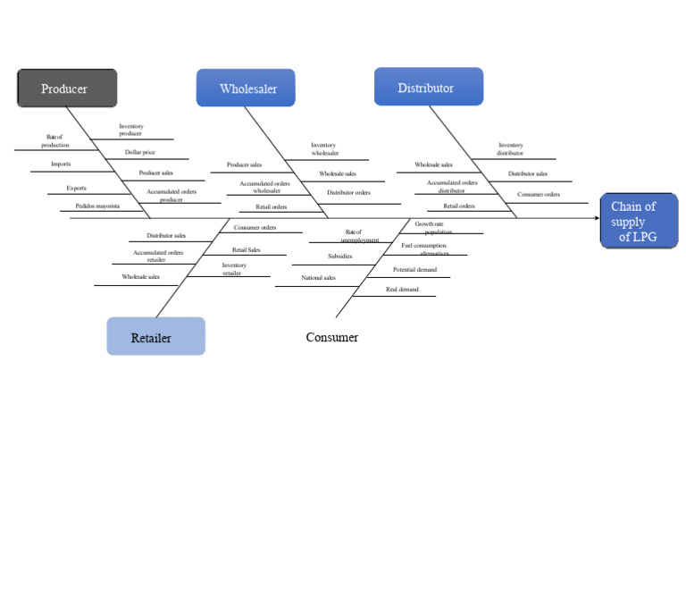 Ishikawa Diagram | PDF | Retail | Natural Gas