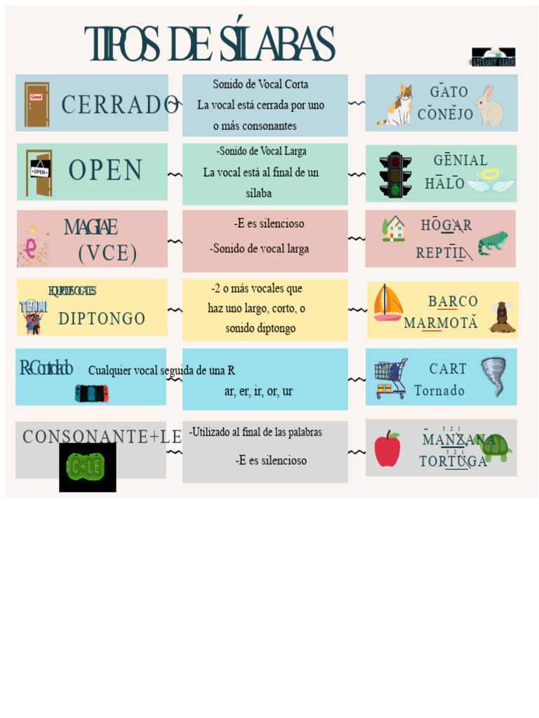 Gráfico de Anclaje de 6 Tipos de Sílabas | PDF