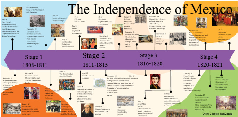 The Independence of Mexico Timeline | PDF | Mexican Folklore | Military ...