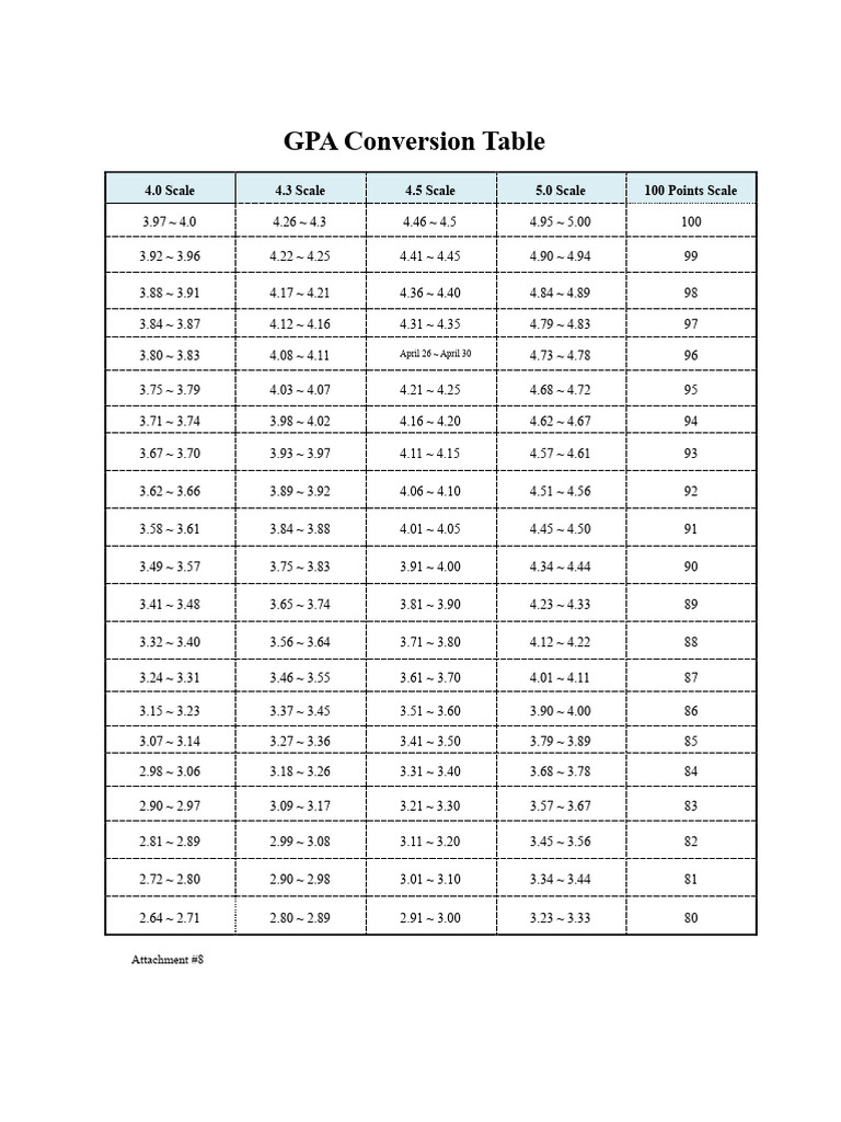GPA Conversion Table | PDF