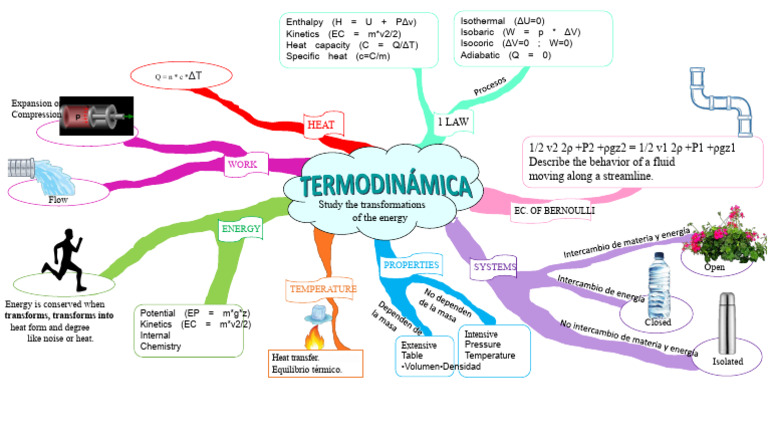 thermodynamics mind map | PDF | Heat | Heat Capacity