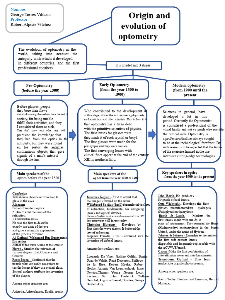 CONCEPTUAL MAP - Origin and Evolution of Optics | PDF | Optics | Optometry
