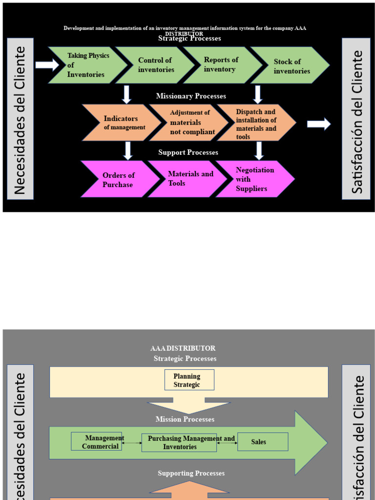Process Map | PDF