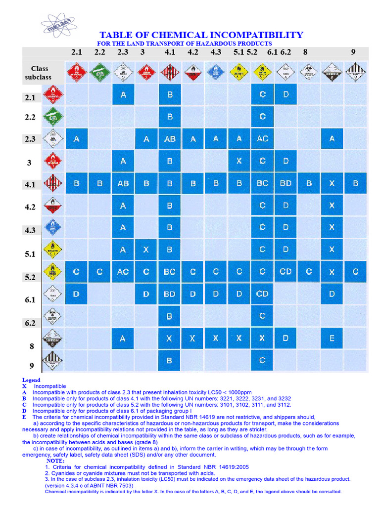 Chemical Incompatibility for Hazardous Transport | PDF