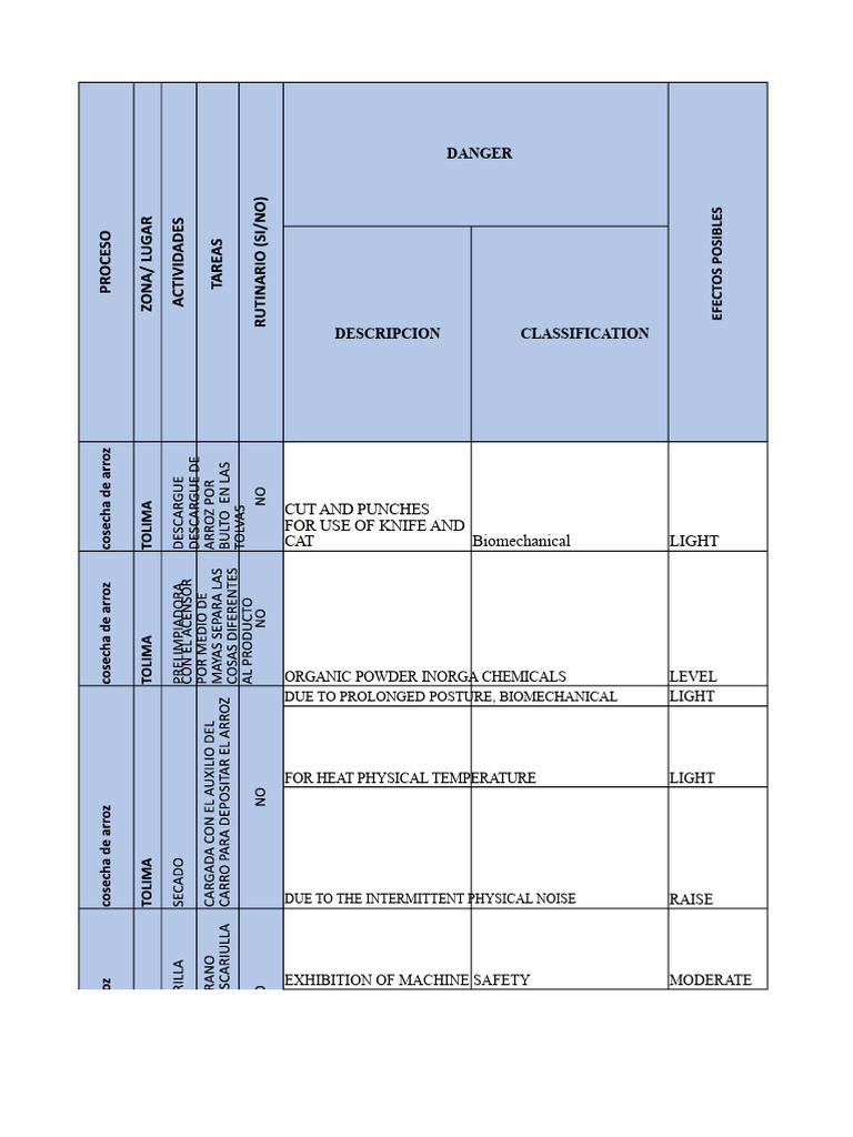 Risk and Hazard Matrix For Rice Harvest Andrea | PDF | Safety ...