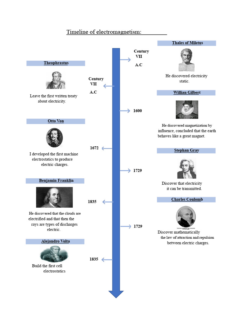 Timeline of Electromagnetism | PDF | Electricity | Electromagnetism