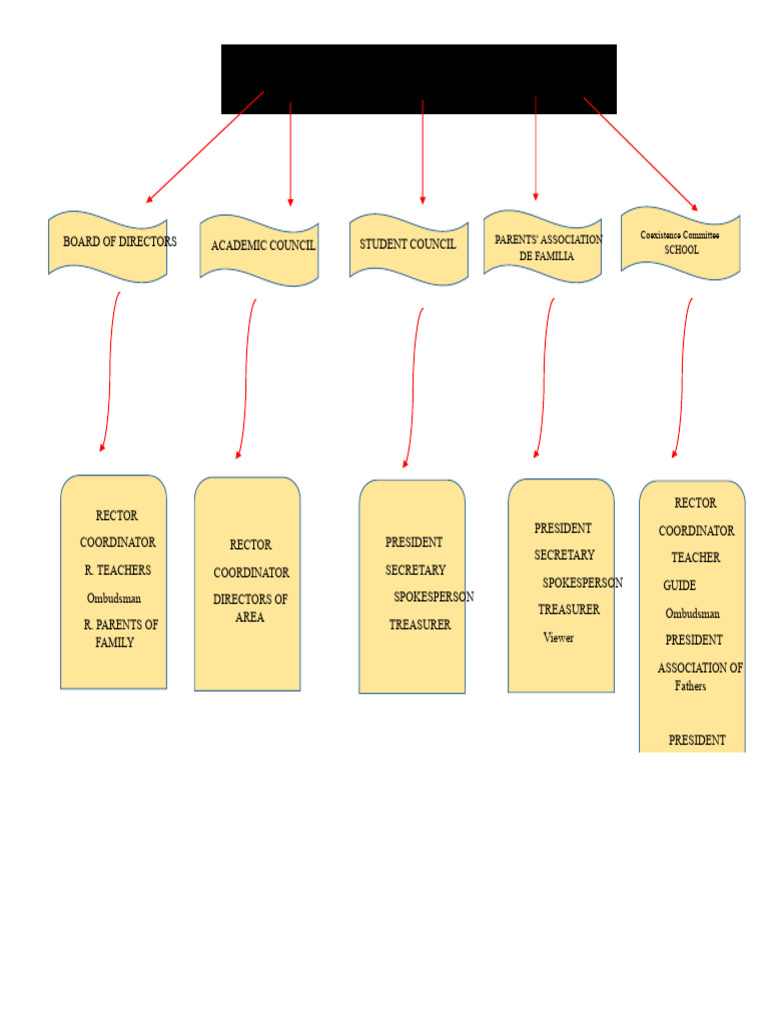 School Government Concept Map | PDF