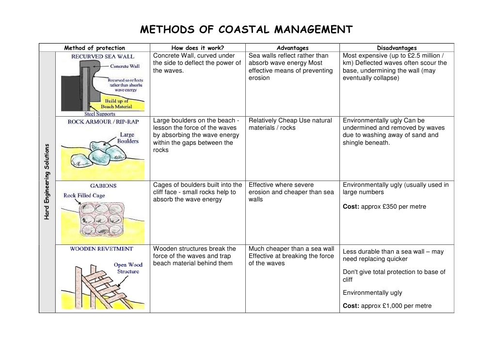 Coastal Management Techniques Explained | PDF