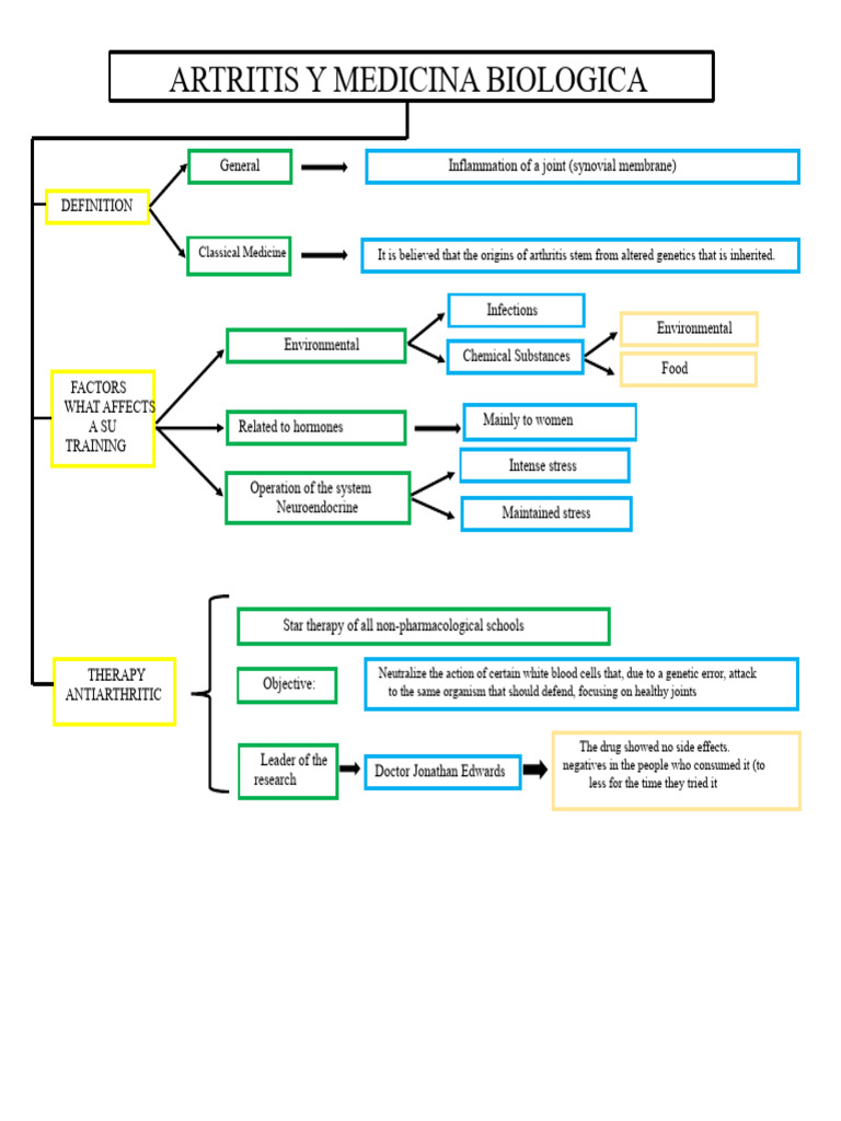 Conceptual Map - Arthritis and Biological Medicine | PDF | Arthritis ...