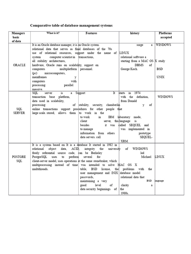 Comparative Table of Database Managers | PDF | Databases | My Sql