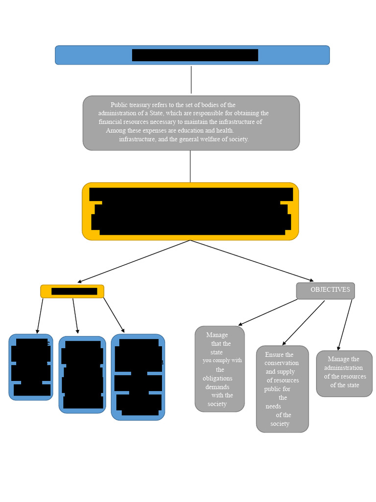 Public treasury conceptual map.docx | PDF | Infrastructure | Taxes