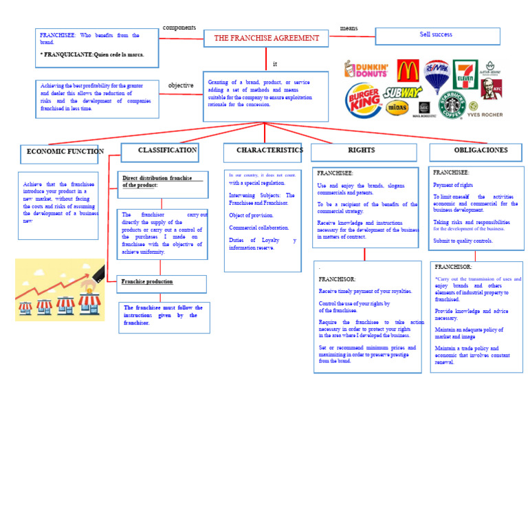 Conceptual Map - The Franchise - Law | PDF | Franchising | Business Law