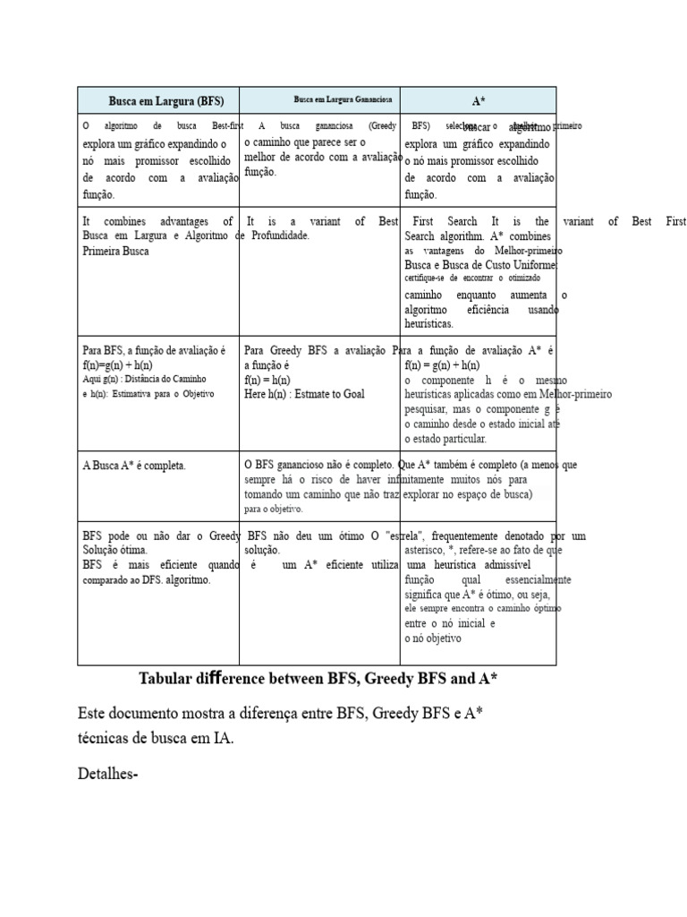 Técnicas de Busca BFS, Greedy, BFS e A* em IA: Diferenças e Detalhes ...