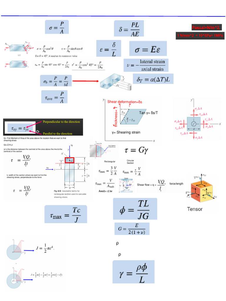 CE112 05 Formula Sheet W 15 | PDF | Stress (Mechanics) | Young's Modulus