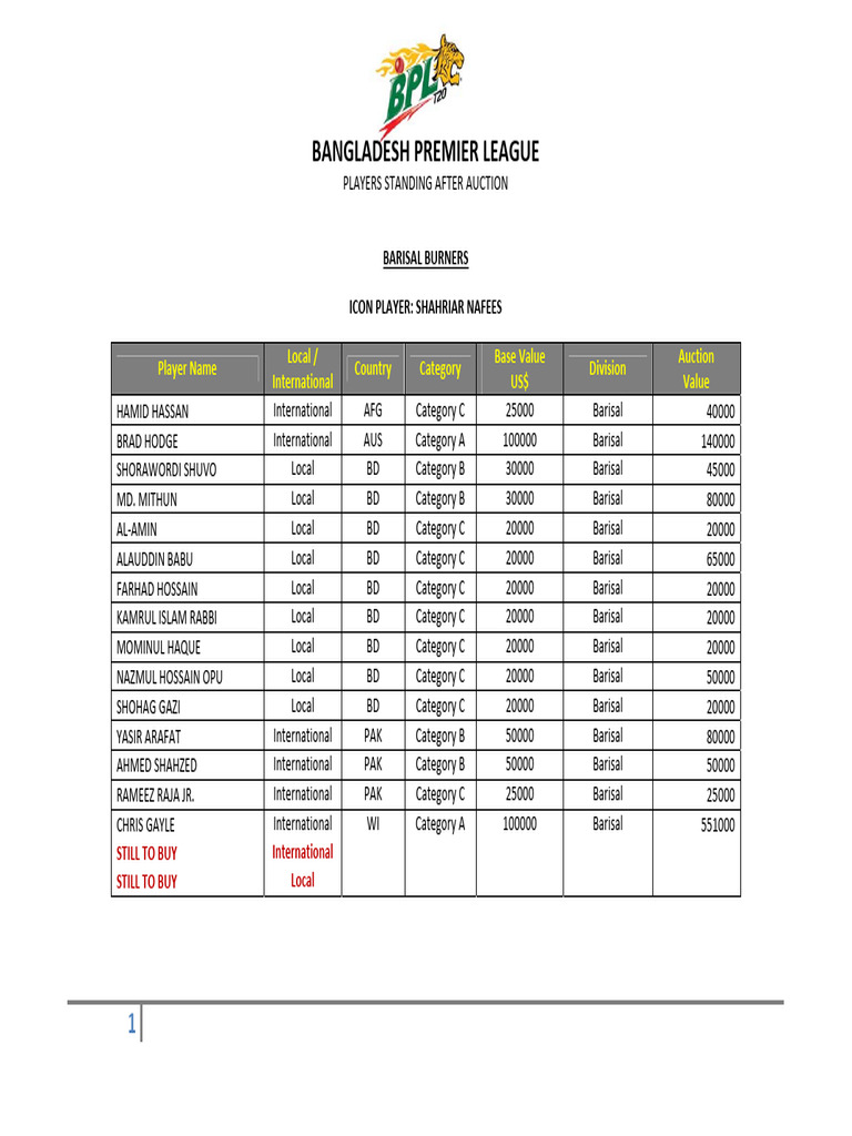 BPL_list | PDF | Forms Of Cricket | Cricket Competitions