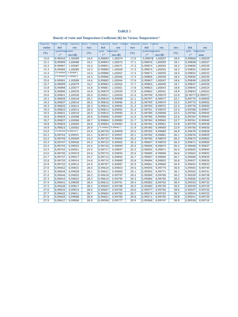 Table of Water Densities | PDF | Density | Physical Sciences