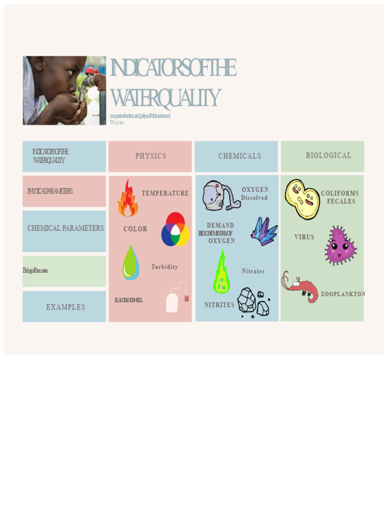 Water Quality Indicators Overview | PDF | Nitrate | Nitrite