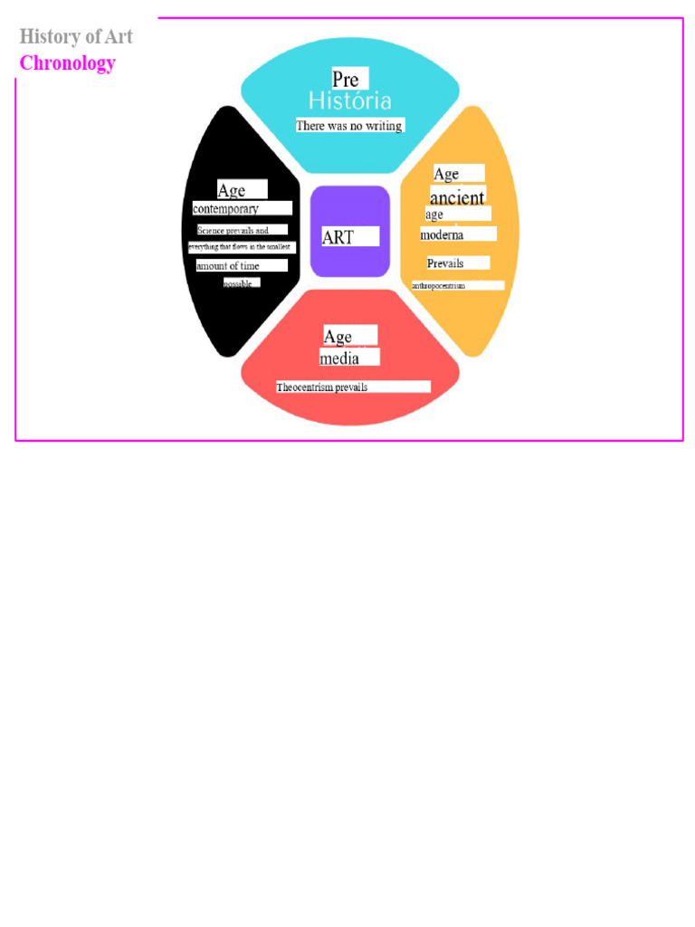 Timeline of Art History Overview | PDF