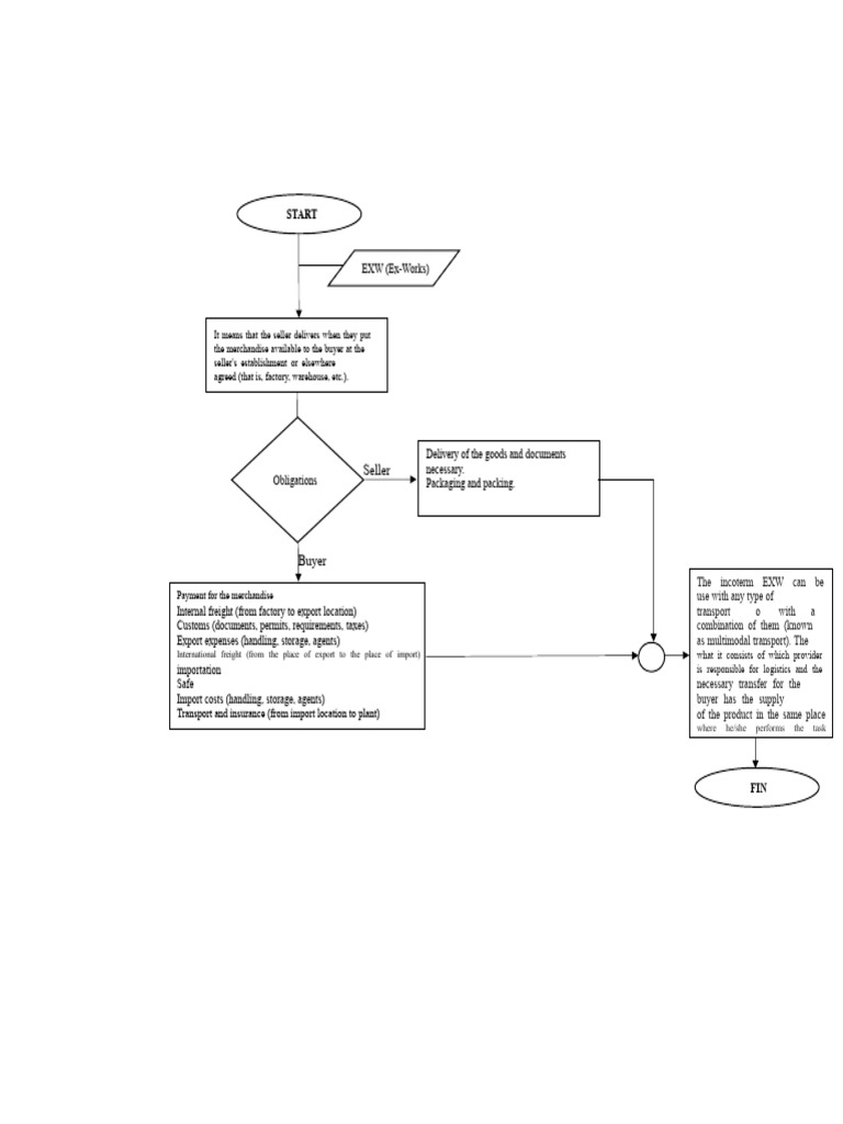 Incoterms Flowchart Guide | PDF | Supply Chain Management | Freight ...