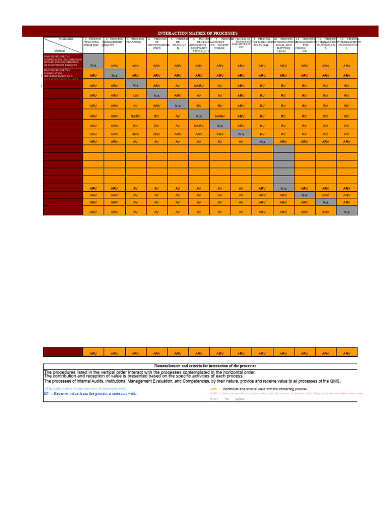 Process interaction matrix | PDF | Business | Economies