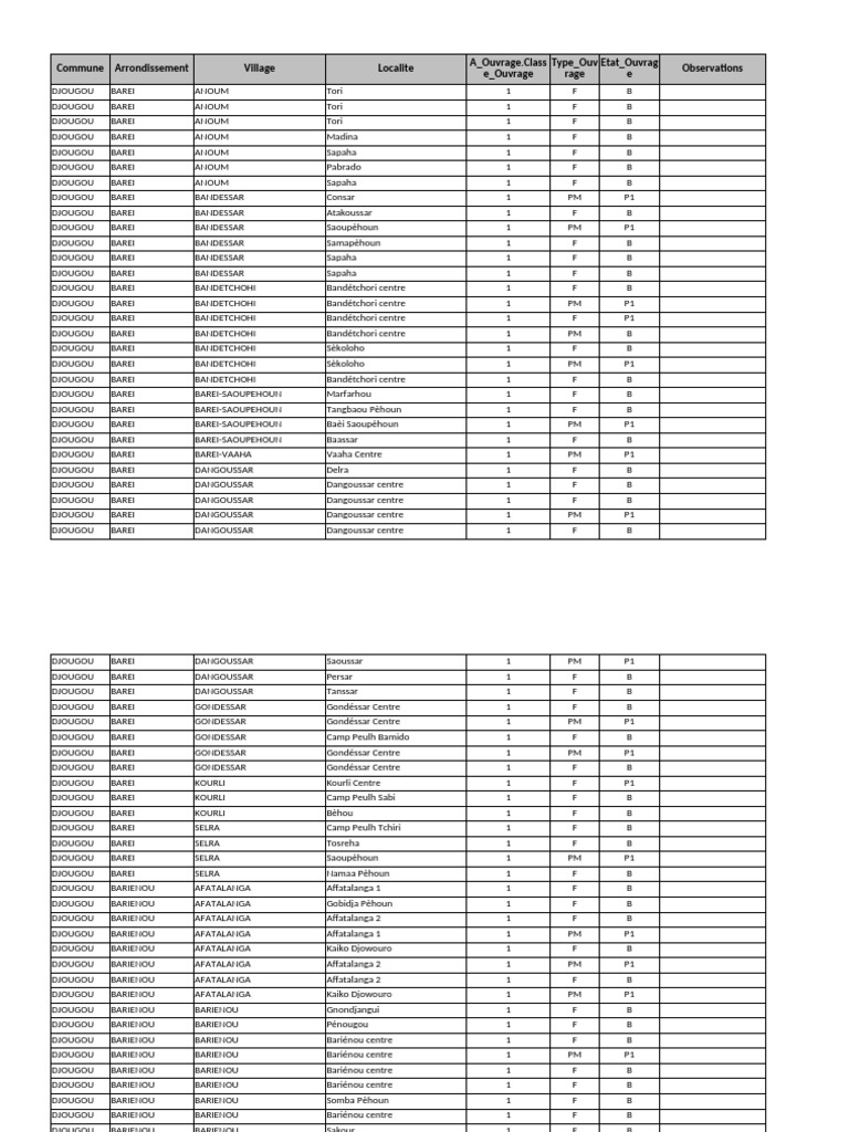 Djougou Commune Data Overview | PDF