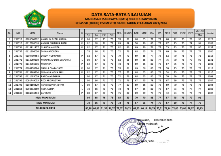 2023-2024 Data Rata-rata Nilai Ujian Smt-1 _ 7c | PDF