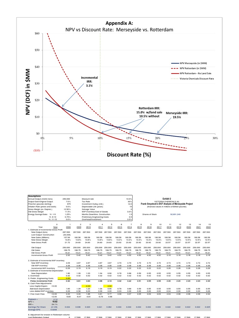 NPV Graph and Spreadsheets | Net Present Value | Discounted Cash Flow ...
