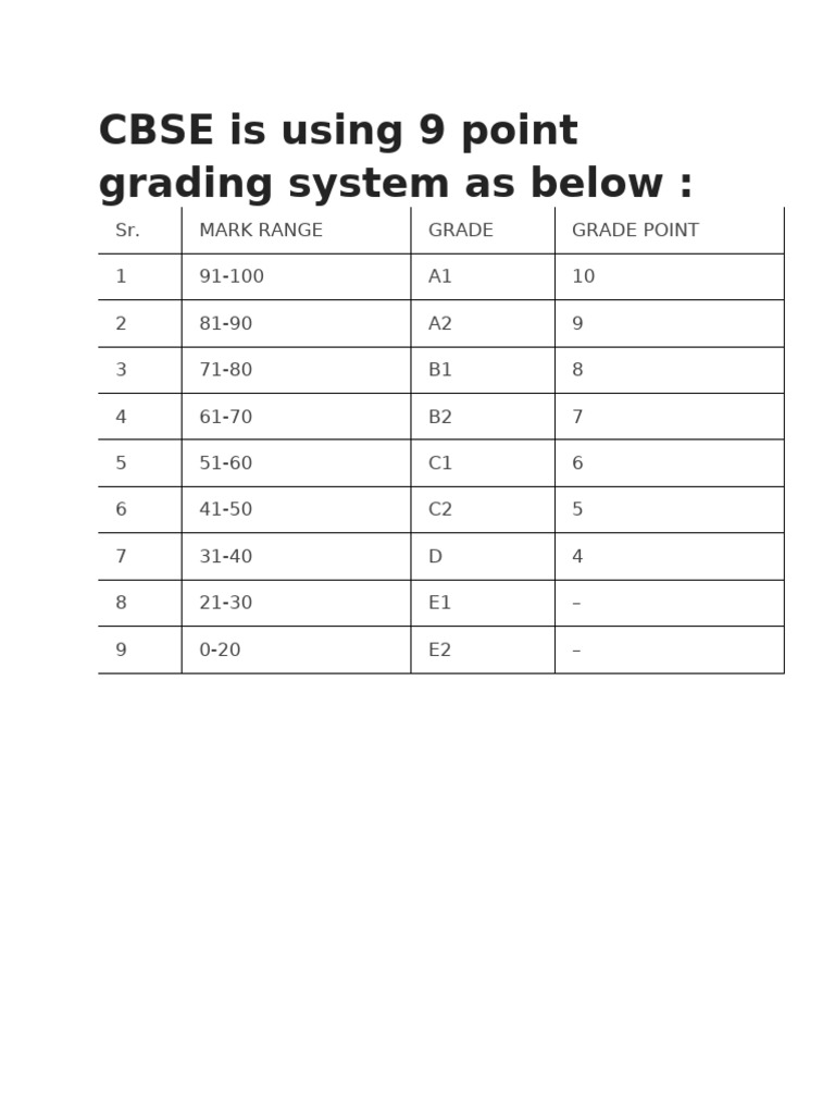 CBSE 9 Point Grading System Explained | PDF