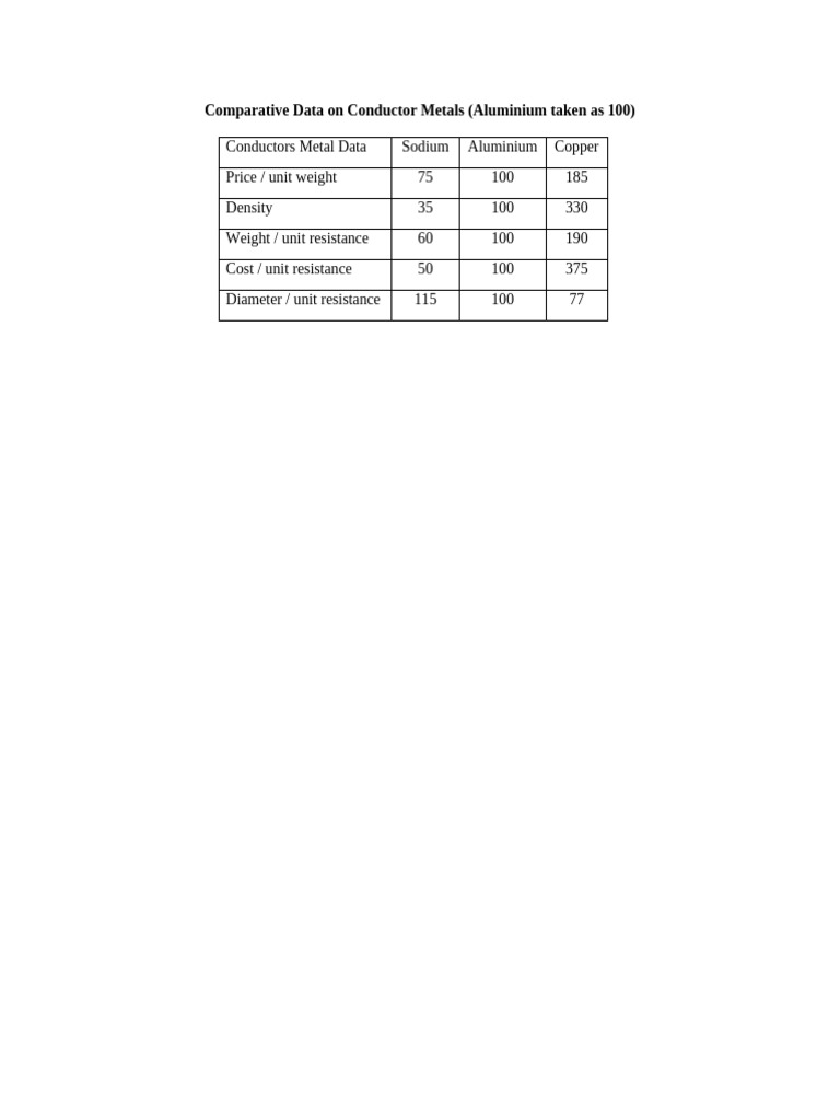 Comparative Data on Conductor Metals | PDF