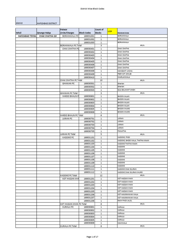 Hafizabad District Block Codes | PDF