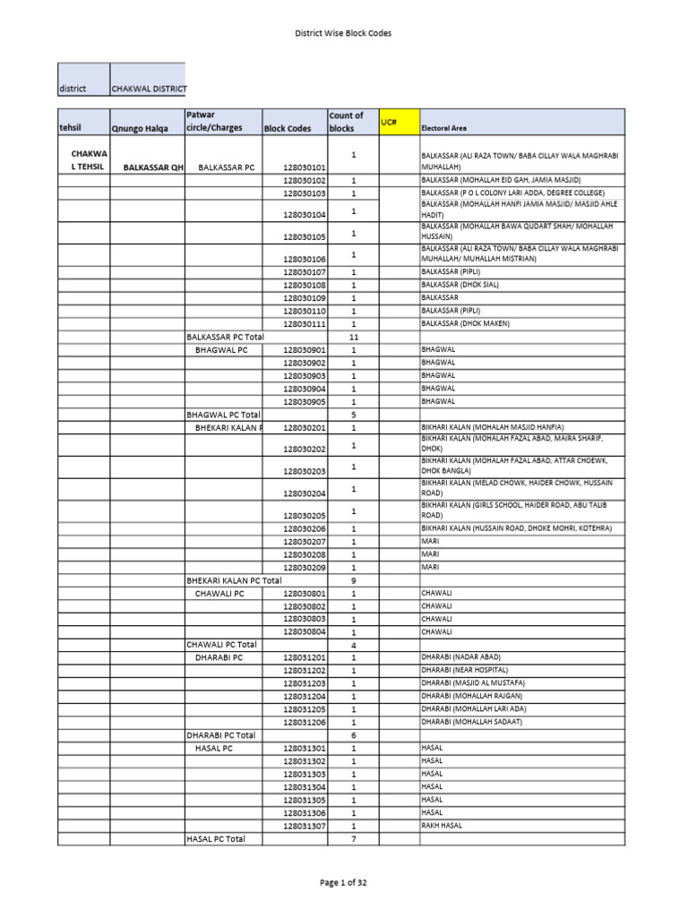Chakwal District Block Codes List | PDF