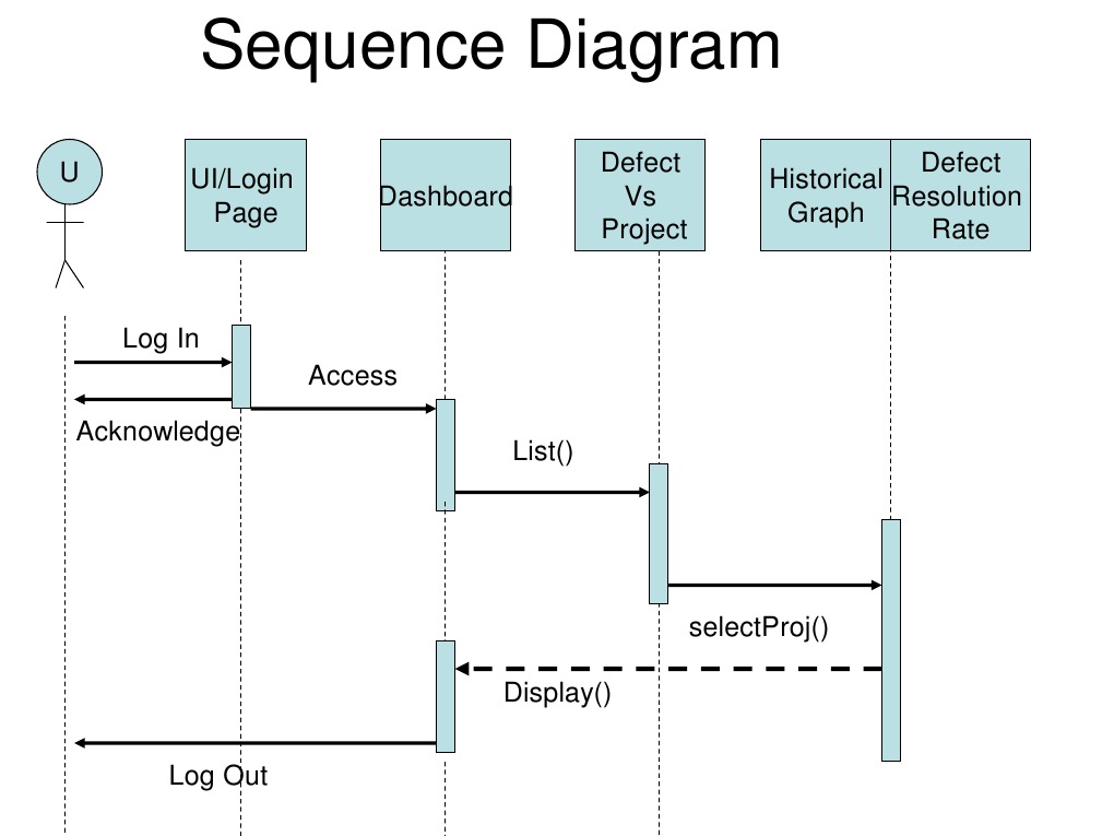 Sequence Diagram | PDF | Login | Computing