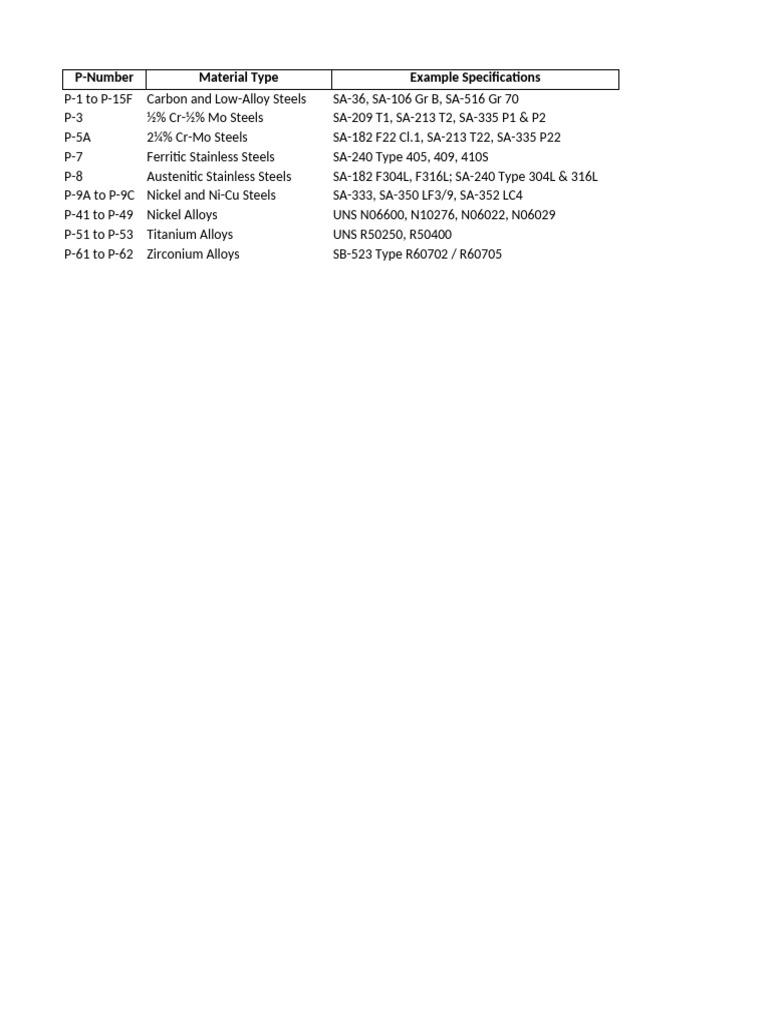 ASME P Number Reference Chart | PDF