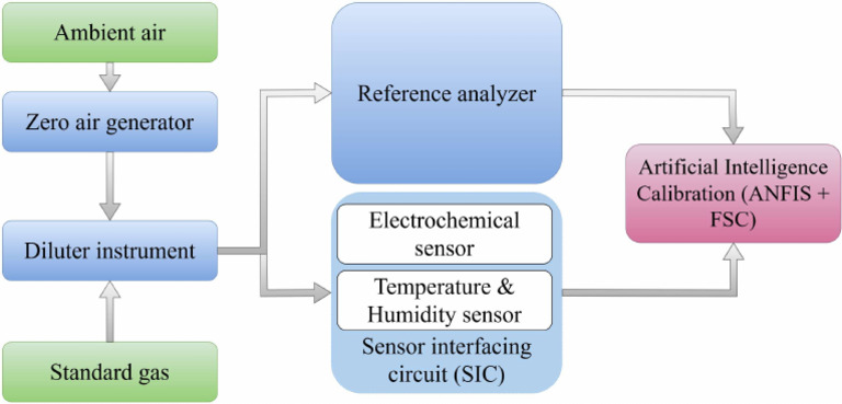 Calibration Procedure | PDF