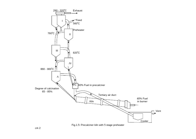 Fig.1.5 Precalciner Kiln With 5 Stage Preheater | PDF