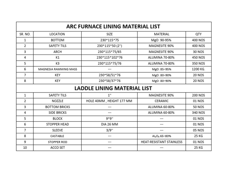 Lining Material List | PDF