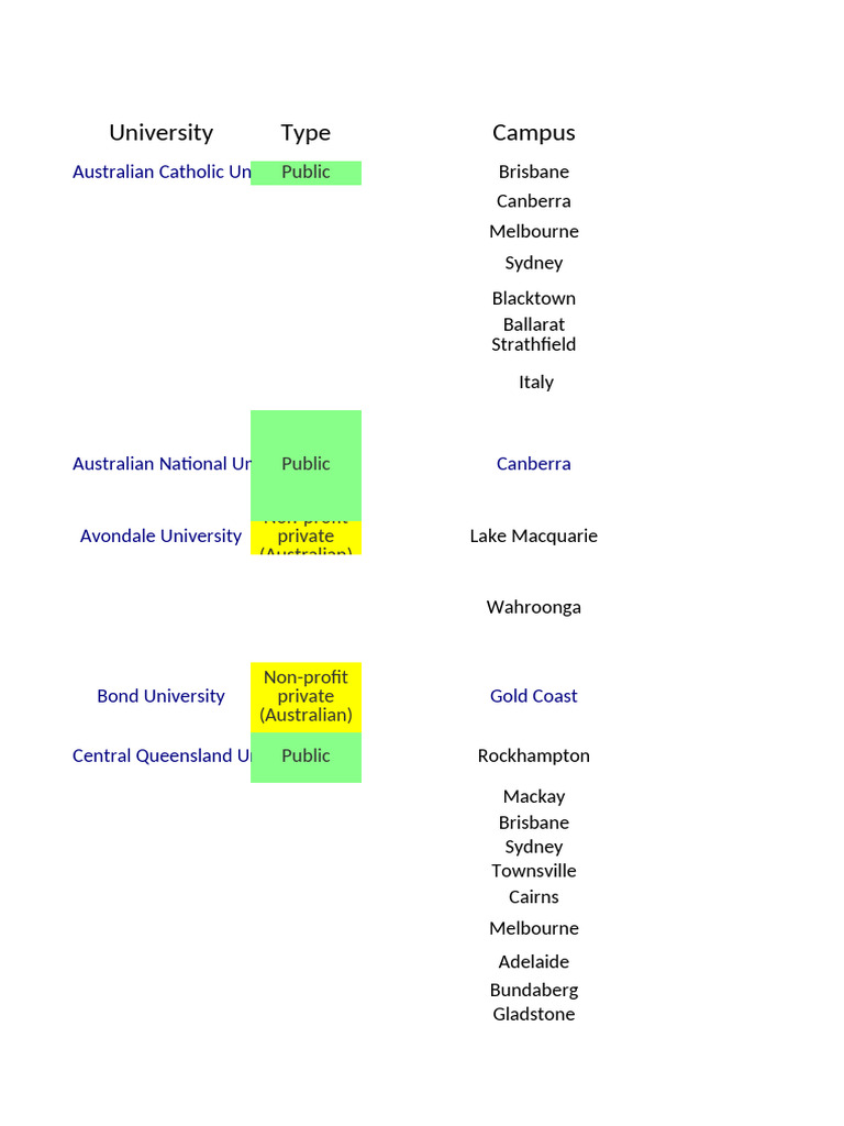 List of Australian Universities by Type | PDF
