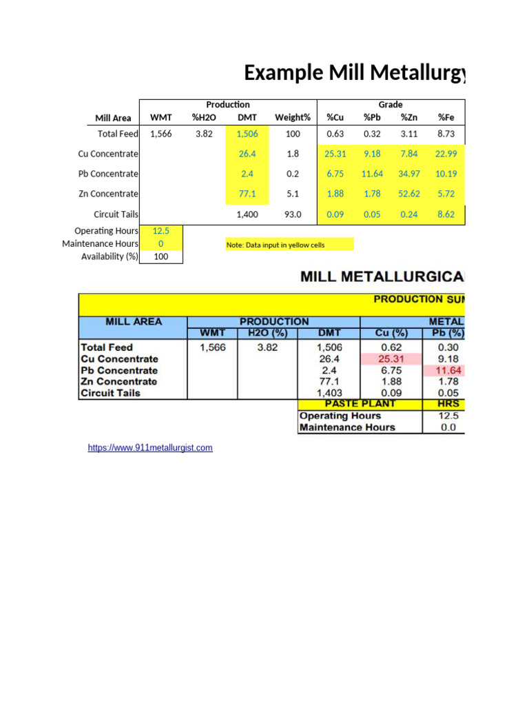 Mill Metallurgy Summary Report | PDF