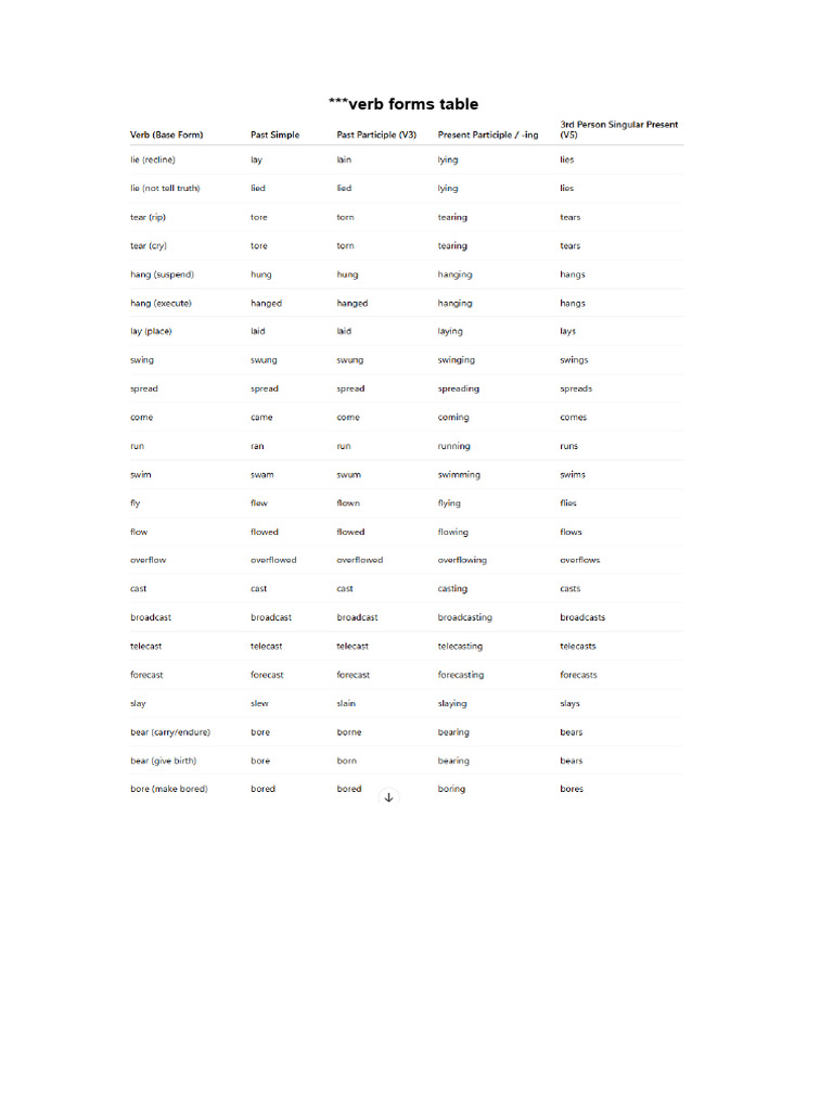 Verb Forms Table | PDF