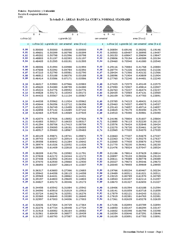 Table of Areas Under The Standard Normal Curve | PDF | Mathematical ...
