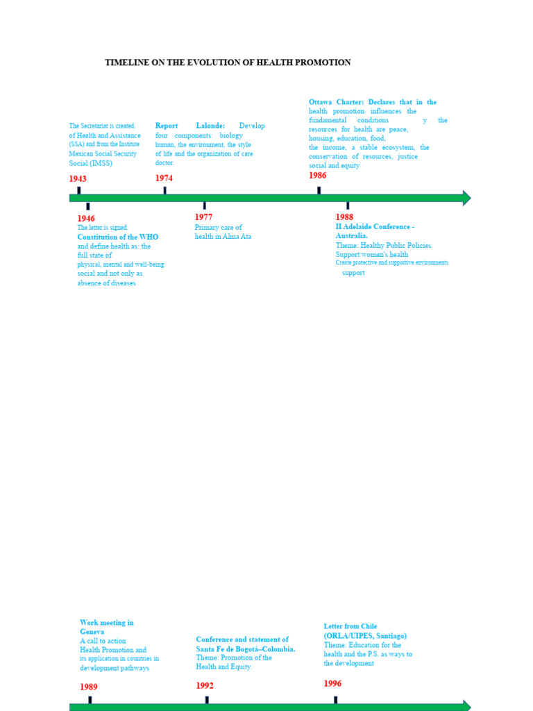 Health Promotion Evolution Timeline | PDF | Health Promotion