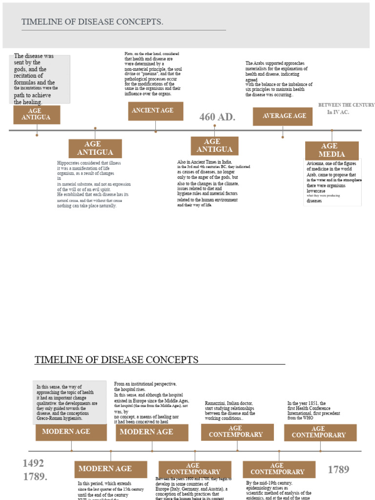 Timeline of Disease Concepts | PDF | Public Health | Soul