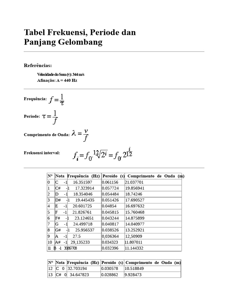 Tabel Frekuensi dan Panjang Gelombang | PDF