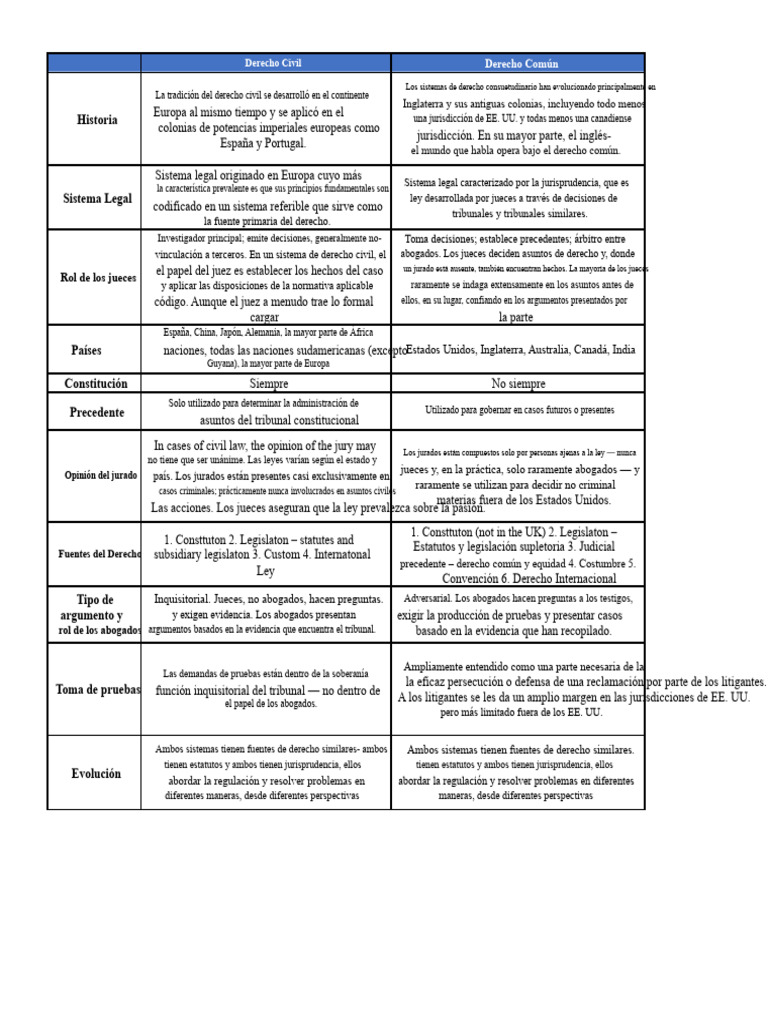 Derecho Común Vs Derecho Civil | PDF | Derecho civil (sistema legal) | Juez
