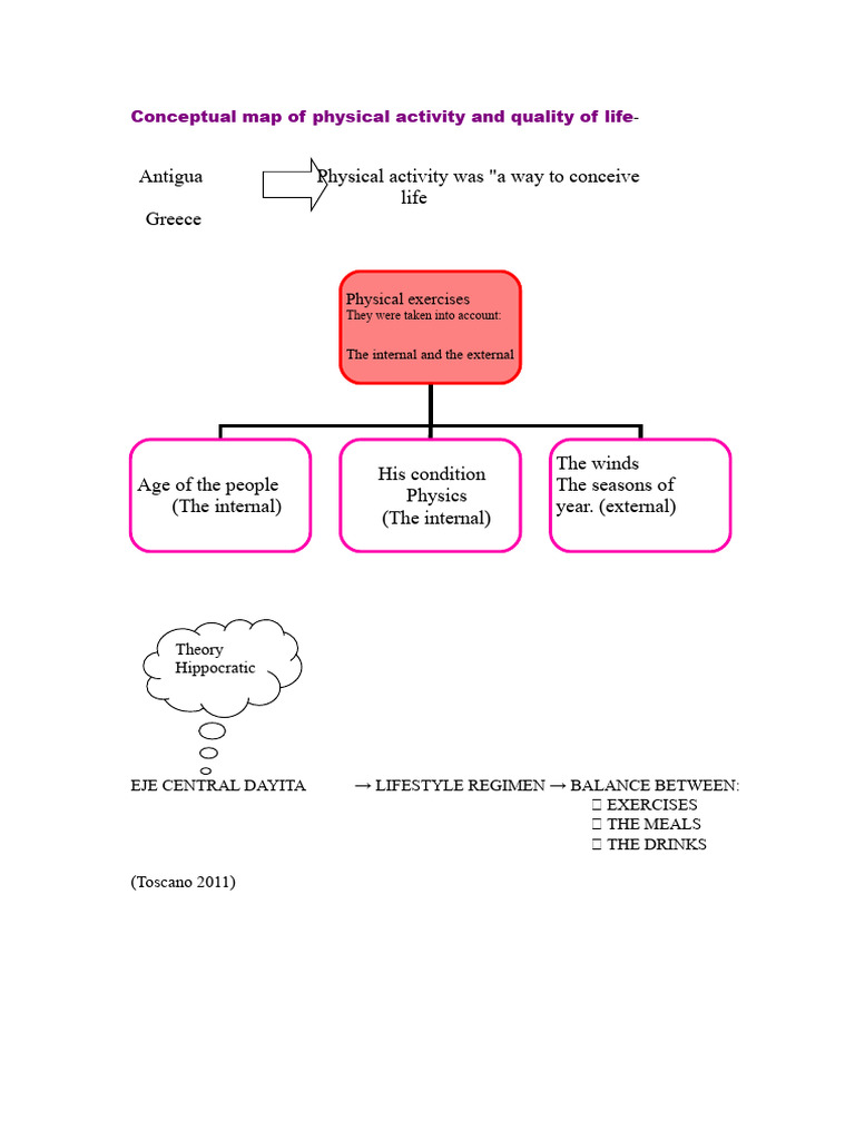 Conceptual Map of Physical Activity and Quality of Life | PDF