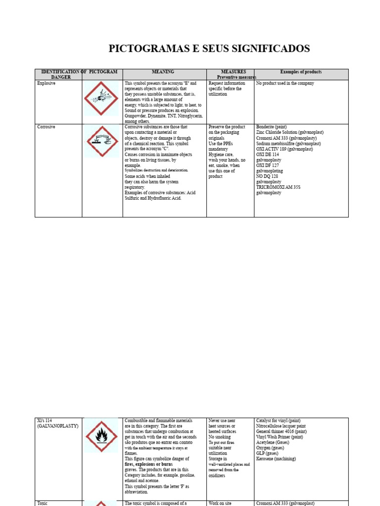 Pictograms and Their Meanings | PDF | Paint | Toxicity