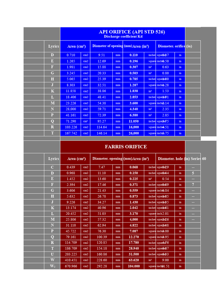 API Orifice Specifications and Dimensions | PDF | Liquids | Fluid Mechanics