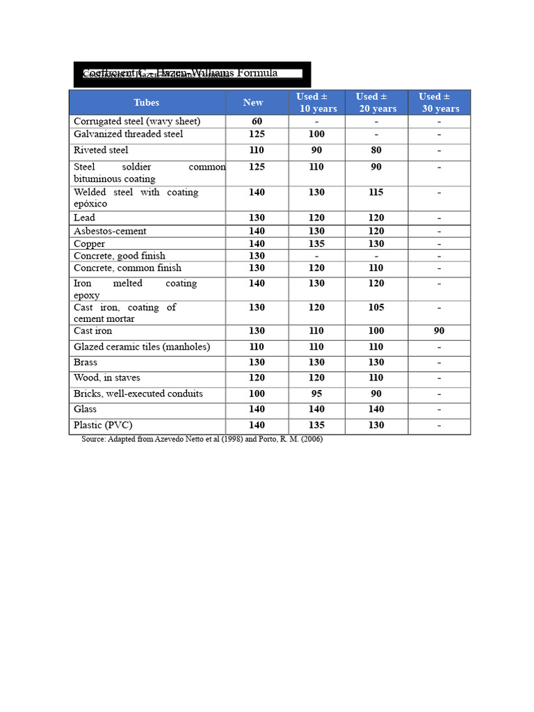 Hazen-Williams Coefficient C Values | PDF